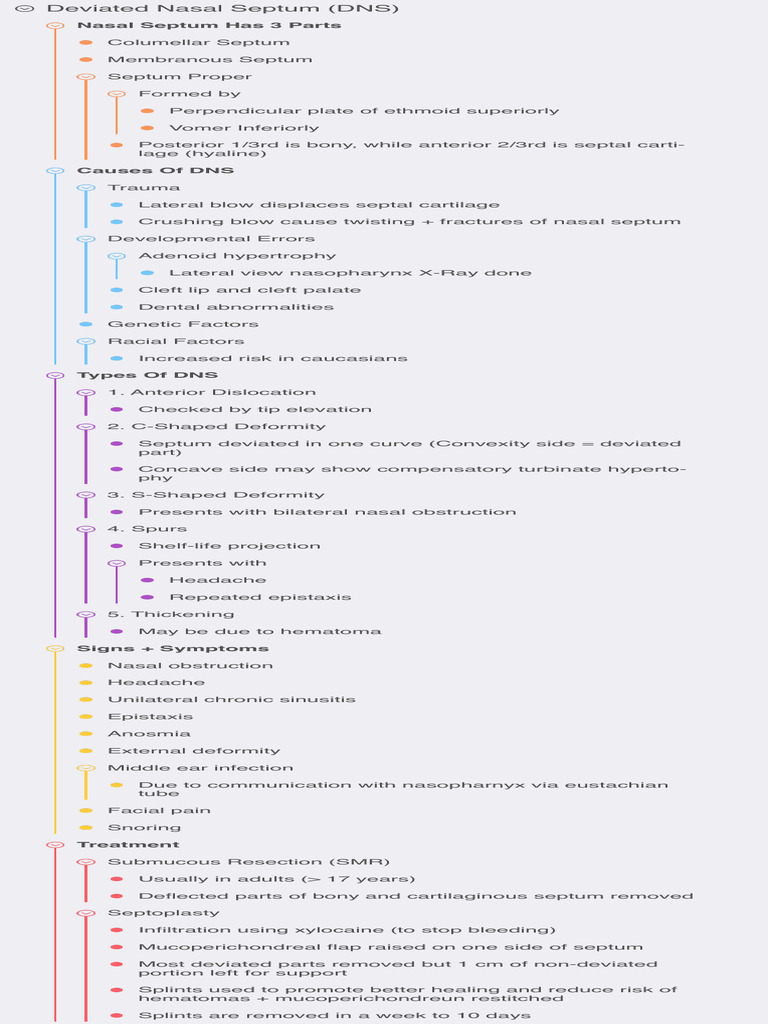 Deviated Nasal Septum (DNS) Outline | PDF