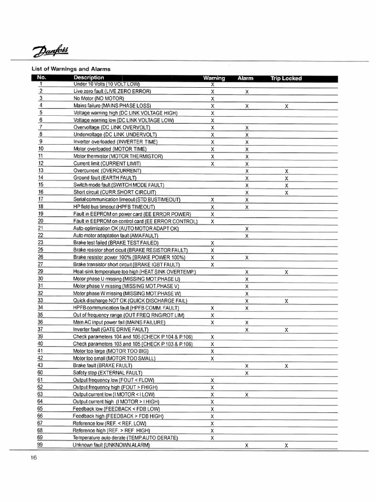 Danfoss VLT-5000 - List of Warnings and Alarms | PDF