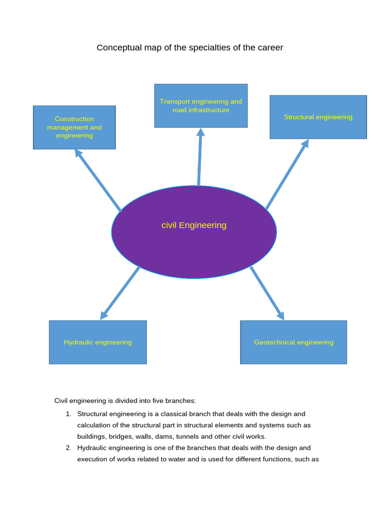 Branches of Civil Engineering Careers | PDF