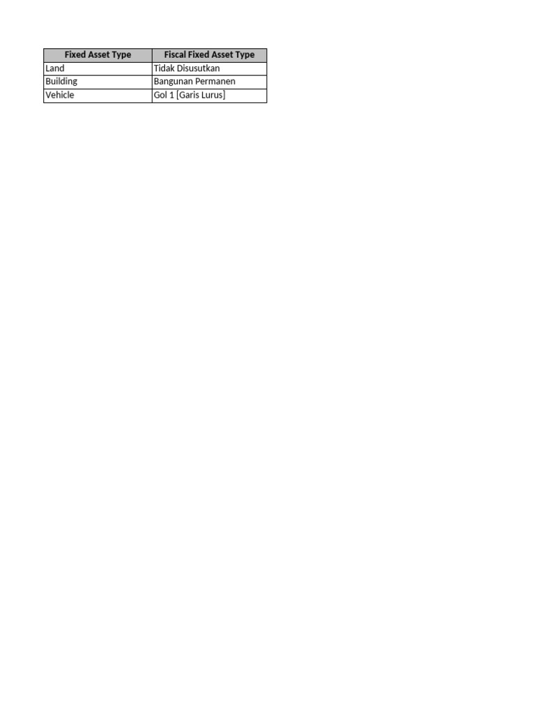 Tabel 5.2 Fixed Asset Type | PDF