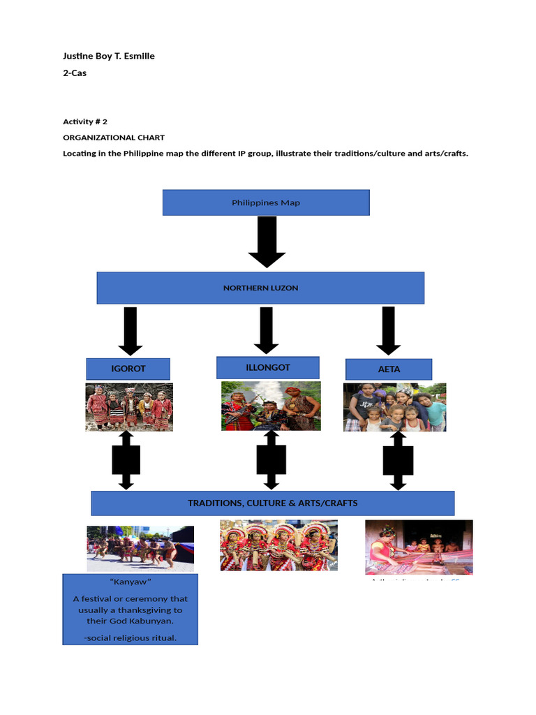 Philippine Indigenous Groups: Culture & Arts | PDF