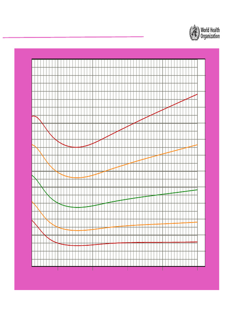 Girls Chart Triceps Skinfold For Age 3 Months To 5 Years (Percentiles ...