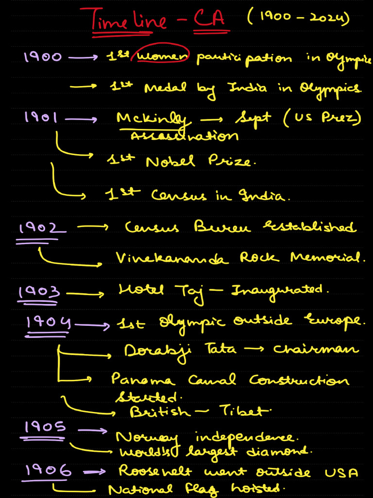 Timeline 1900-2013 | PDF