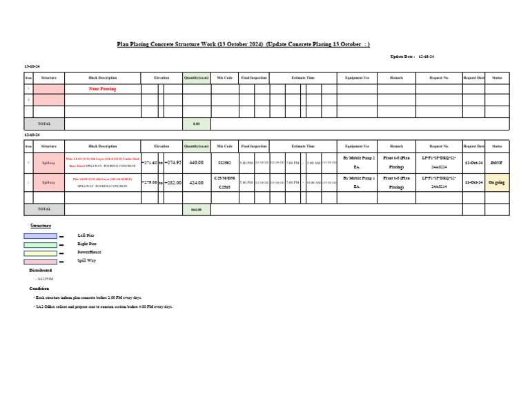 SW - Plan of Placing Concrete Structure Work On 13 Oct 24 | PDF | Civil ...
