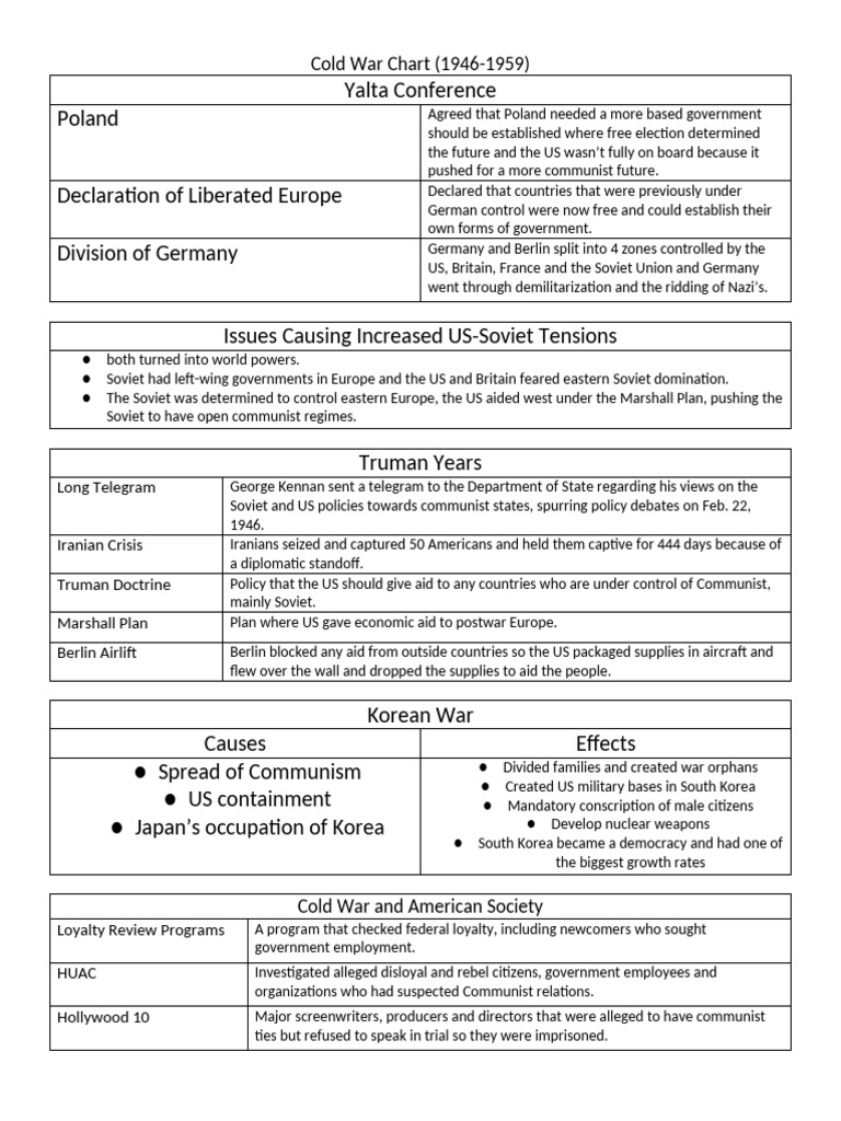 Cold War Chart | PDF | Cold War | International Relations