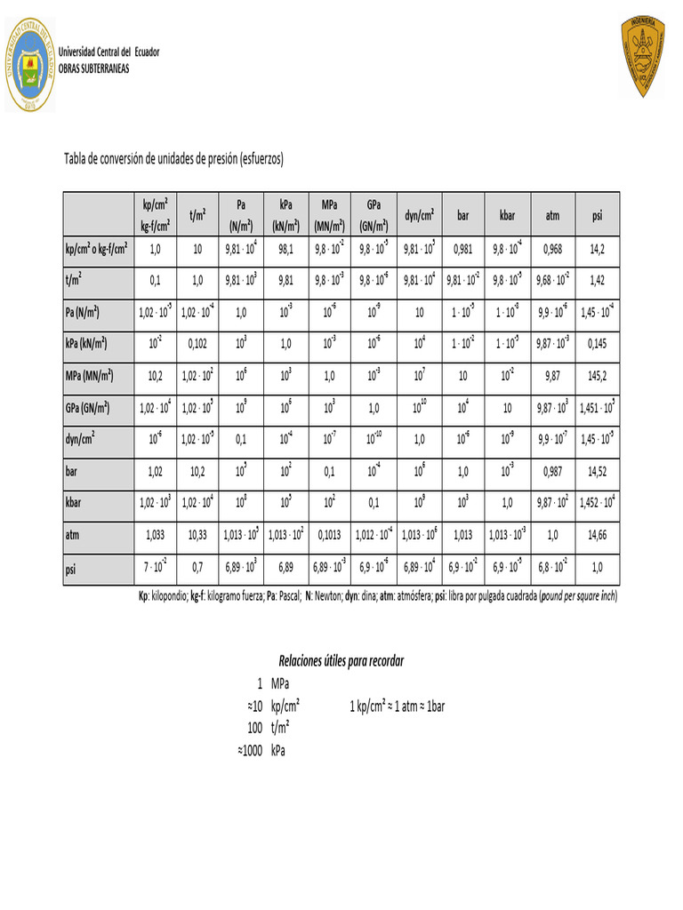 Tabla Unidades Esfuerzo 1 | PDF | Pascal (Unidad) | Unidades de medida