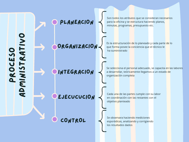 Cuadro Sinoptico de Los Proceso Administrativos | PDF