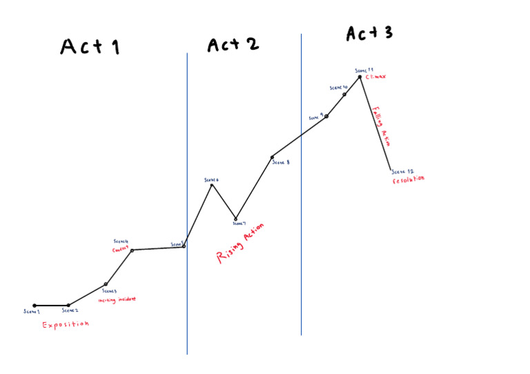 Dramatic_ plot_ ใหม่กว่าเดิมนิดนึง (1) | PDF