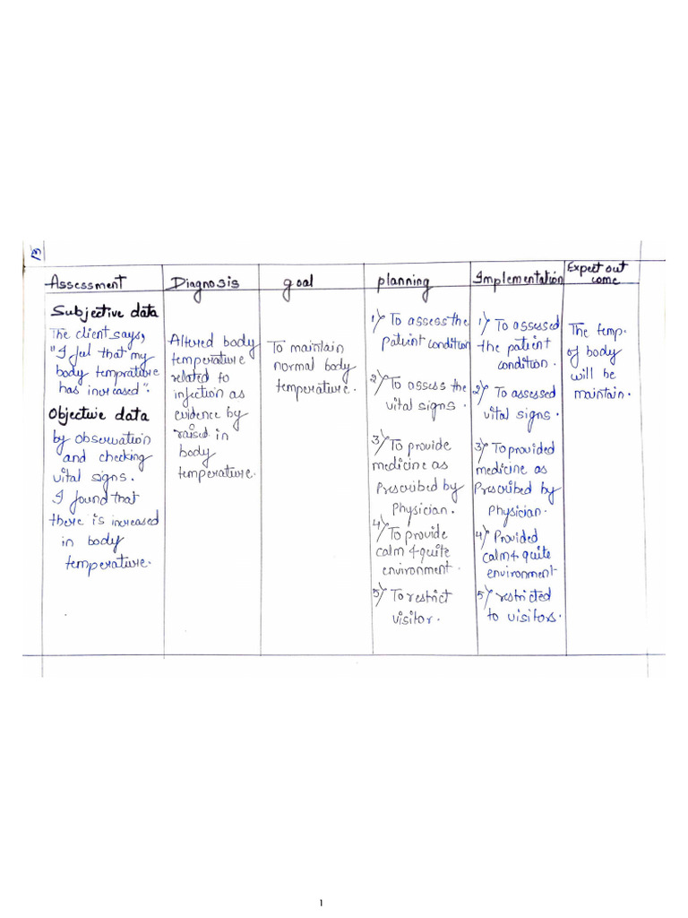 Nanda Diagnosis For Fevar | PDF
