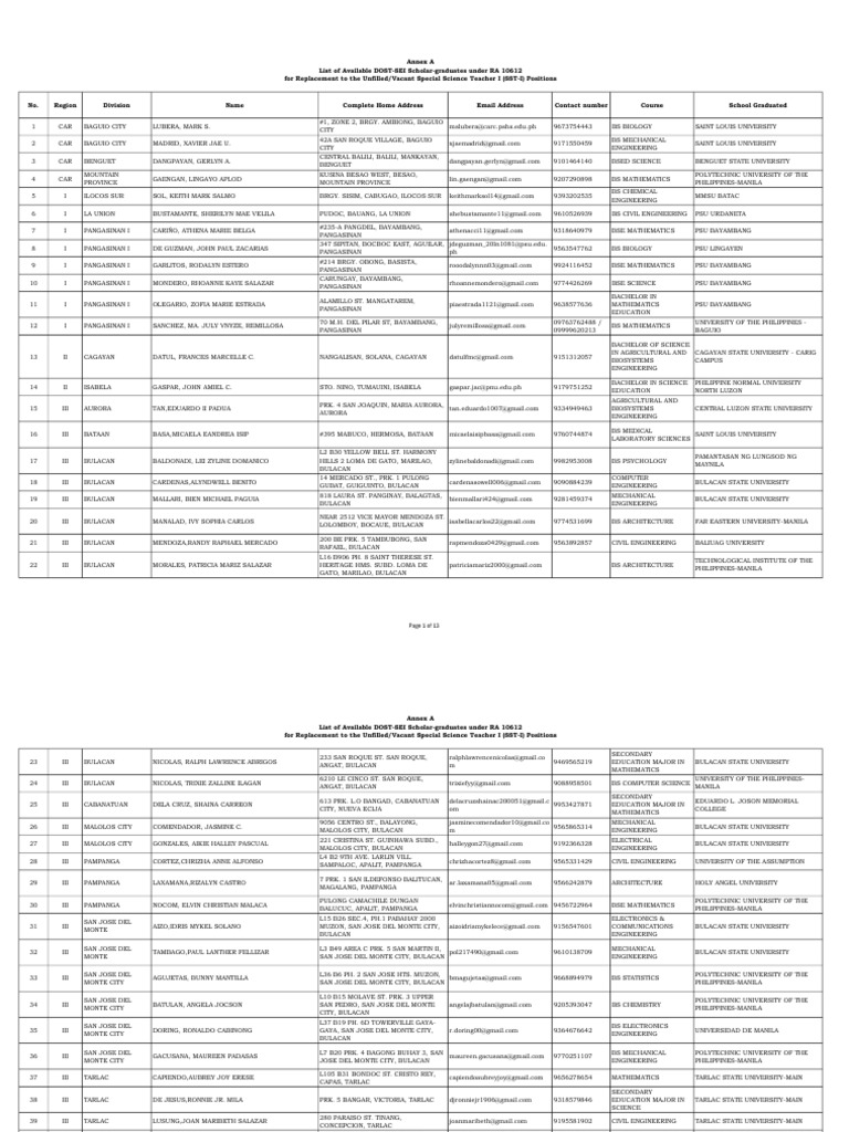Annex A List DOST SEI Scholar Graduates Under RA 10612 | PDF