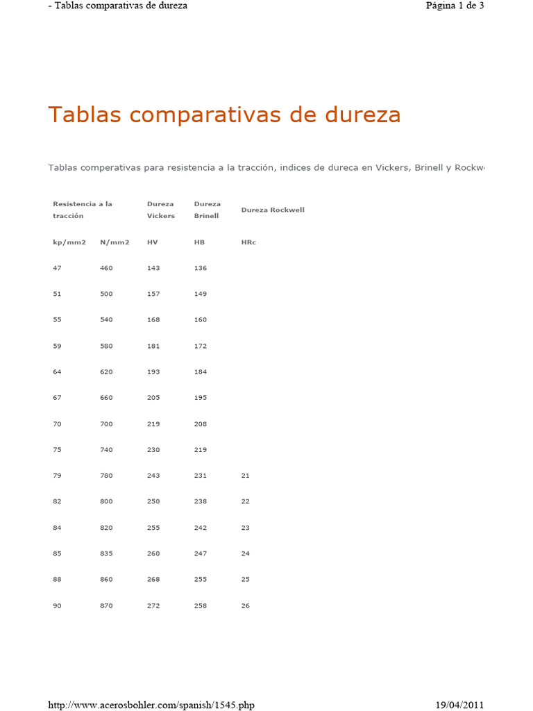 Tablas de Dureza y Resistencia | PDF