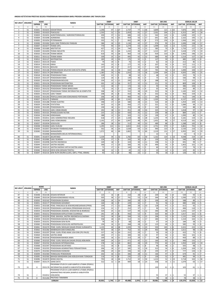 Akp SPMB Program Sarjana Uns Tahun 2024 | PDF