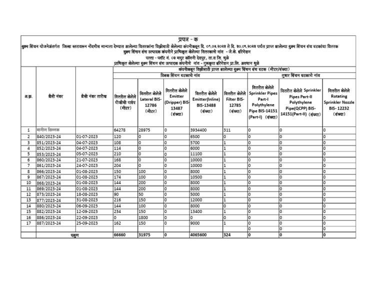 JK Irrigation Prapatra K July To Sept 2023 | PDF | Irrigation | Water ...