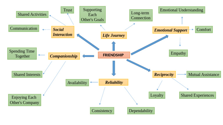 Key Elements of True Friendship | PDF