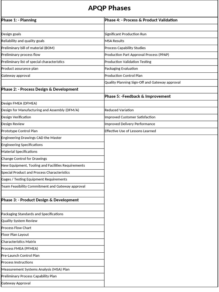APQP Process Overview | PDF
