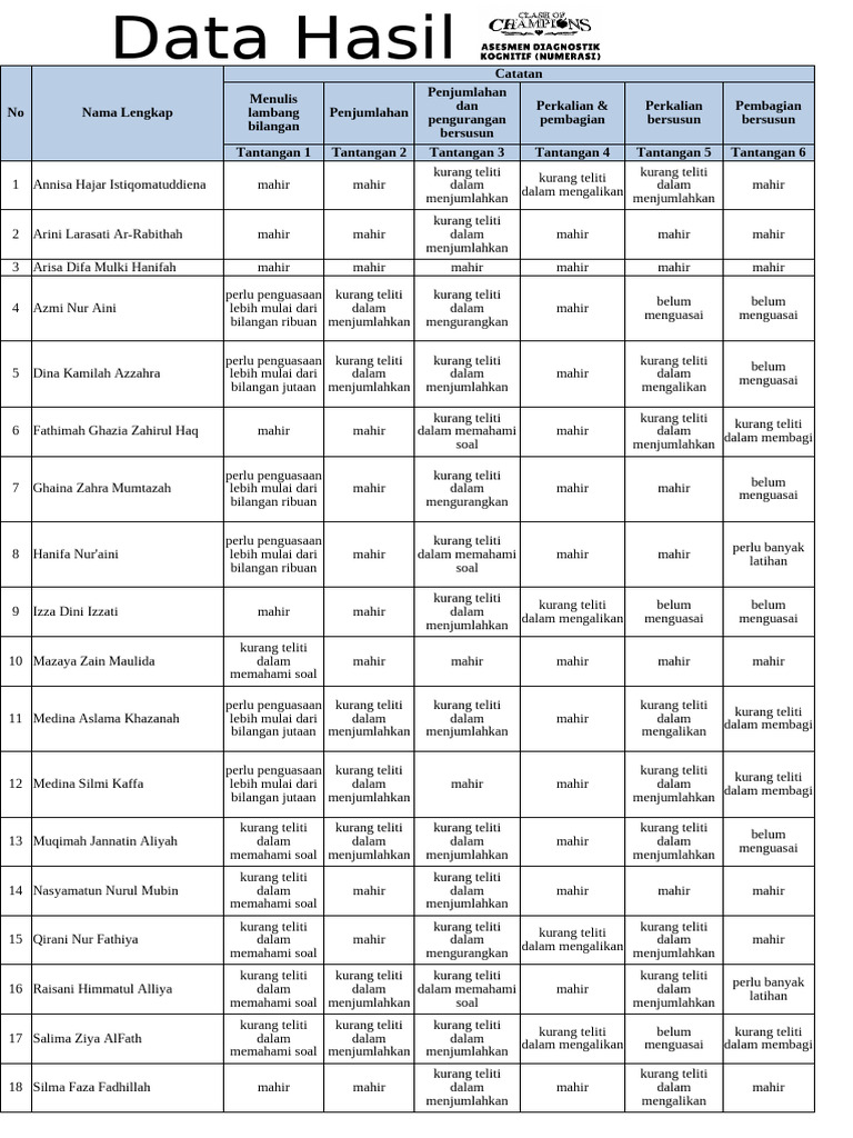 Data Asesmen Diagnostik Matematika SMP Mardhotillah 2024 | PDF