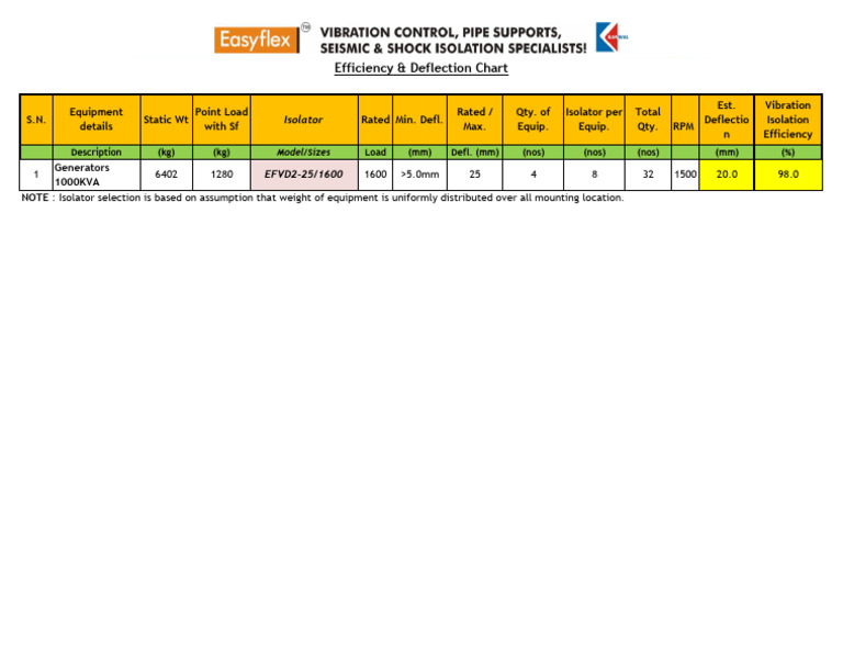 1.5a Spring Isolator Efficiency and Deflection Chart | PDF