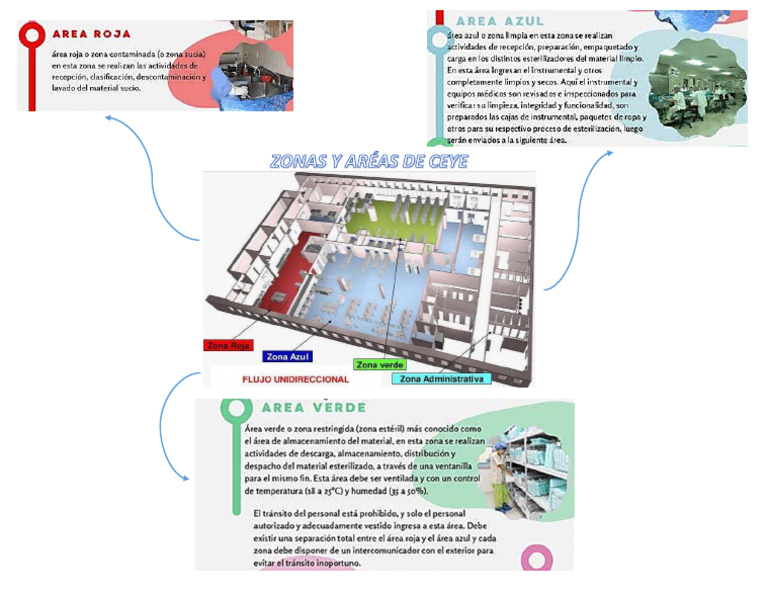 Zonas y Aréas de Ceye | PDF