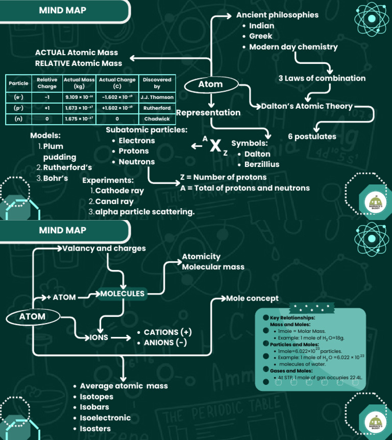 Mind Map of Atomic Structure | PDF | Atoms | Mole (Unit)