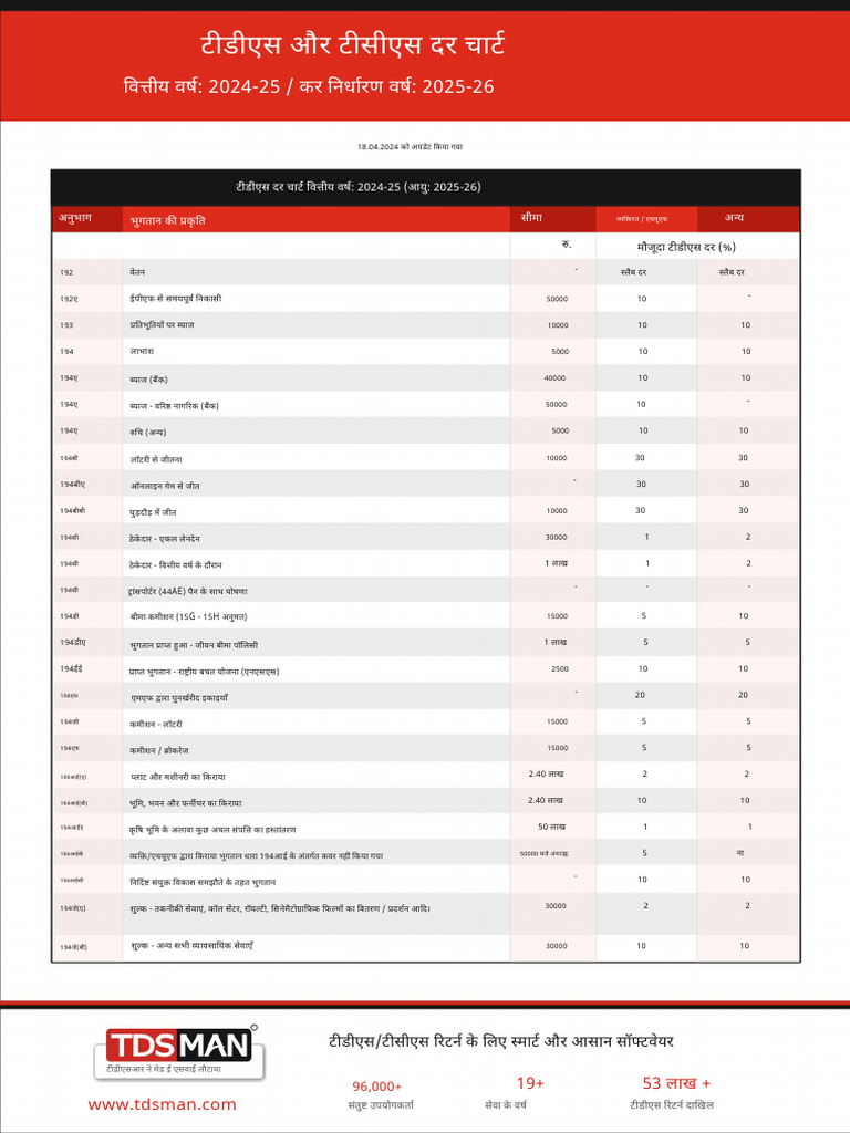 Level 2 A Class no.2TDS - and - TCS-rate-chart-2025 | PDF