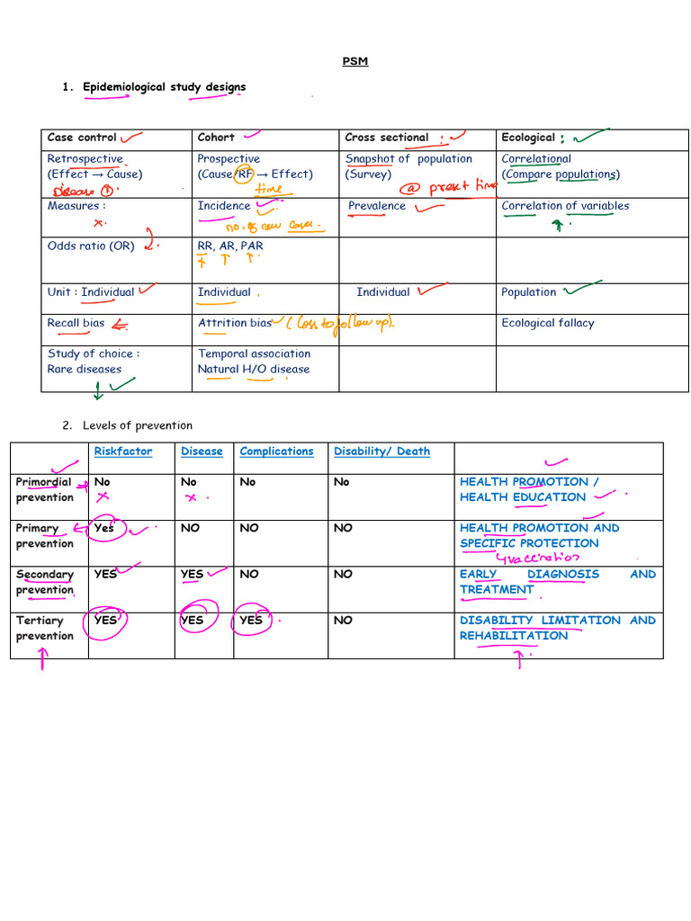 Imp Topics PSM Explained | PDF | Vaccines | Rabies