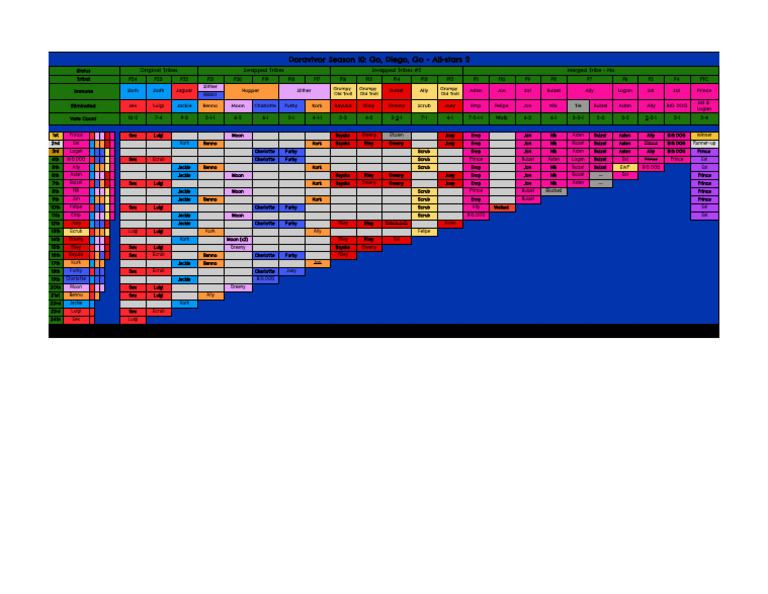 Doravivor Voting Charts - S10 Voting Chart | PDF