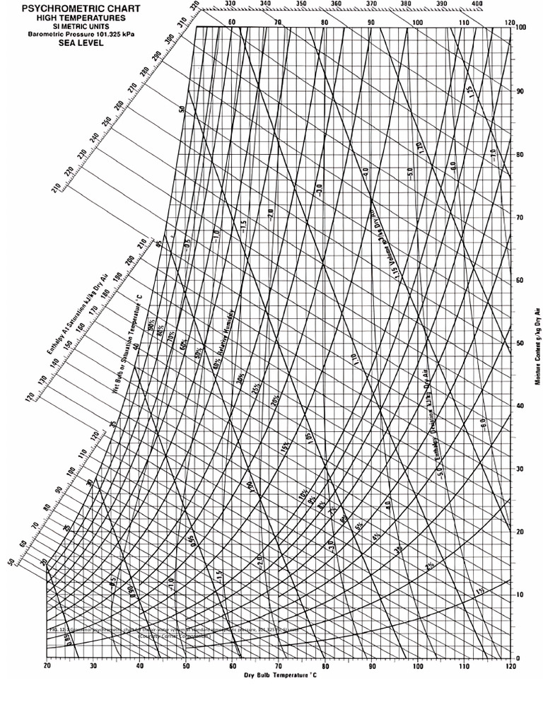 Psychrometric Chart - PDF (Dokumen (A4) ) | PDF