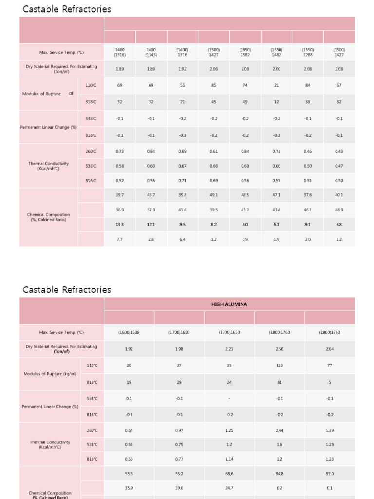 Vesuvius Technical Data | PDF | Refractory | Building Materials