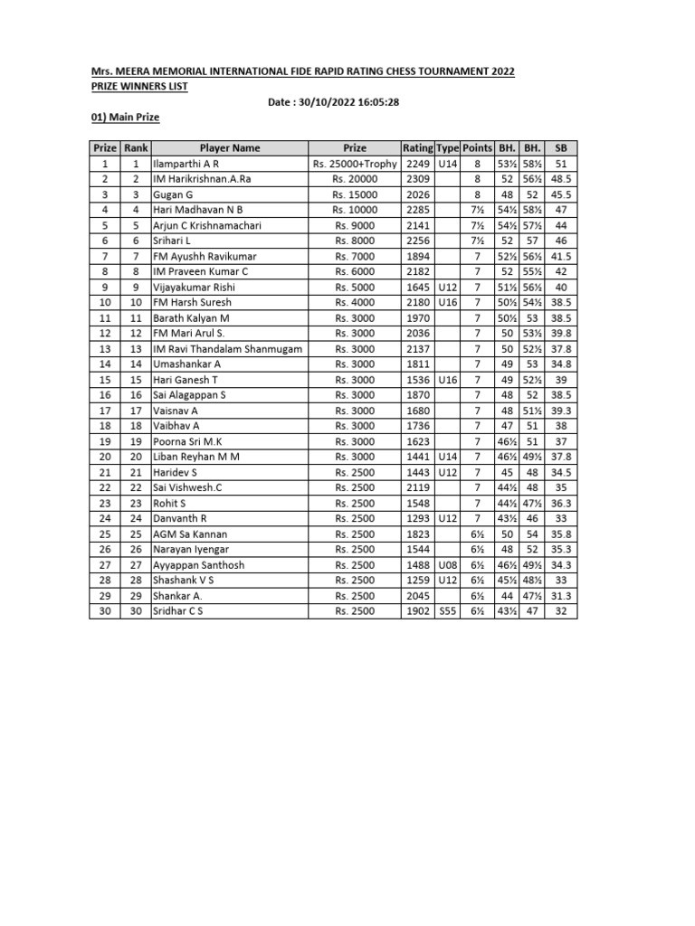 Mrs. Meera Memorial FInal Stadings | PDF