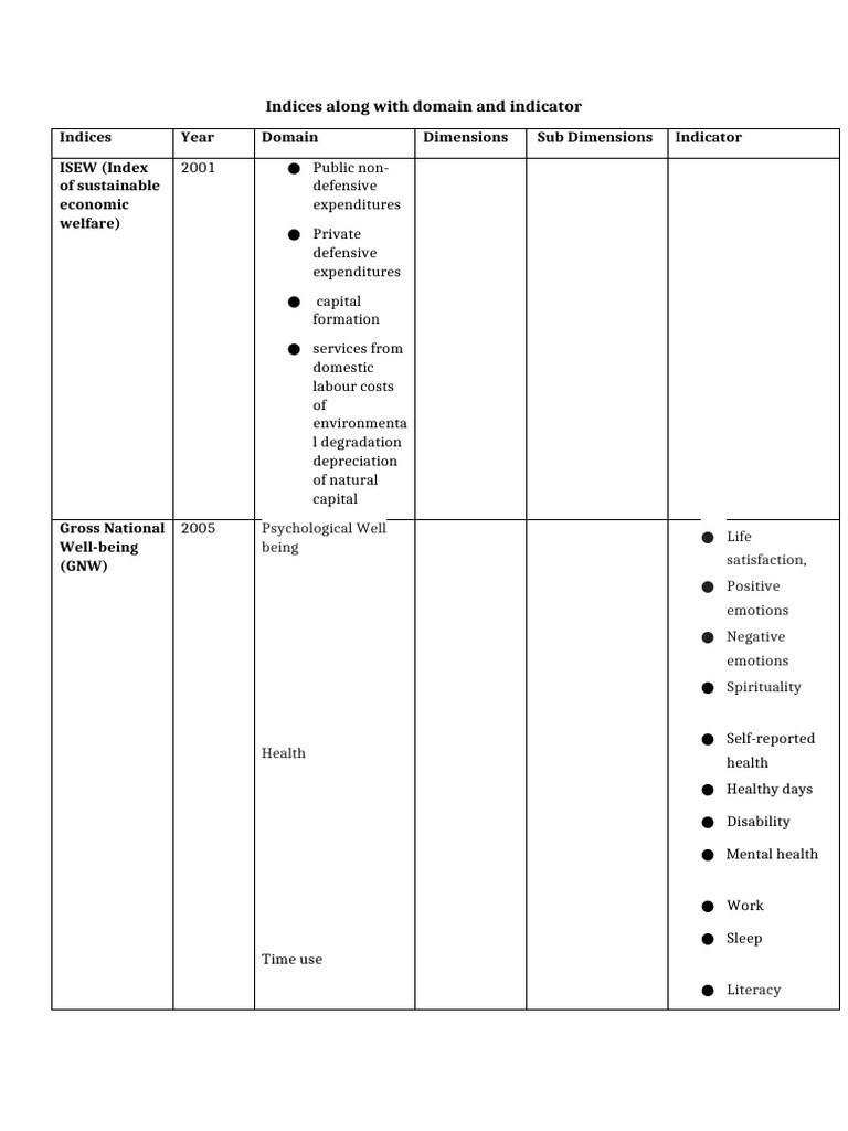 Comprehensive Wellbeing Indices Overview | PDF | Well Being | Happiness