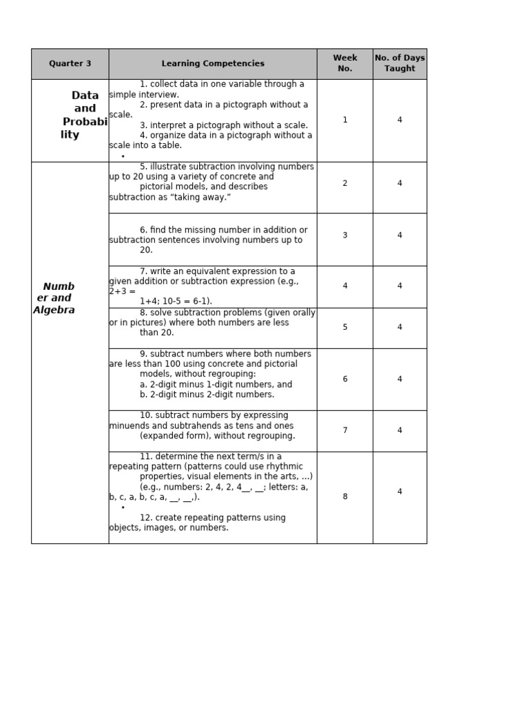 GRADE 1 BOW Math MATATAG Q3 Q4 | PDF | Subtraction | Numbers