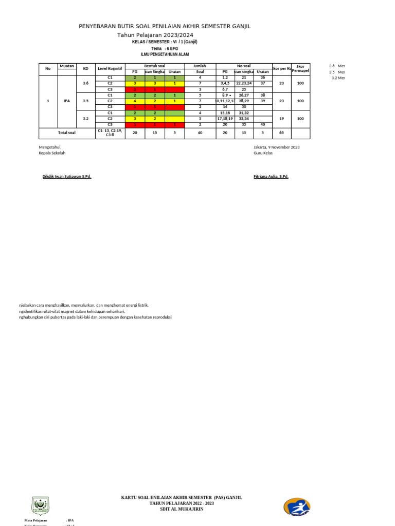Sebaran, Kartu Dan Kisi Ipa Pas | PDF