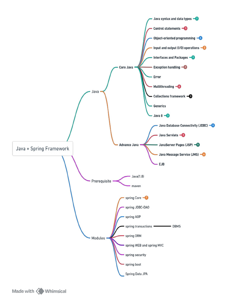 Imp Road Map | PDF