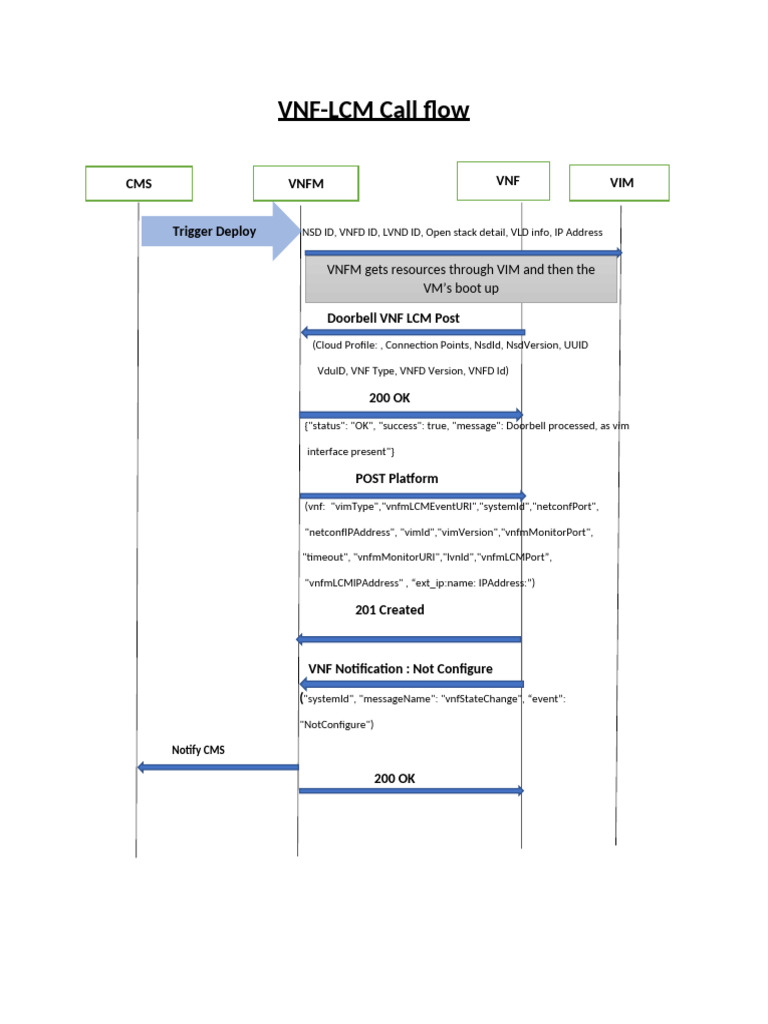 VNFLCM_Call-Flow | PDF | Communications Protocols | Internet Architecture