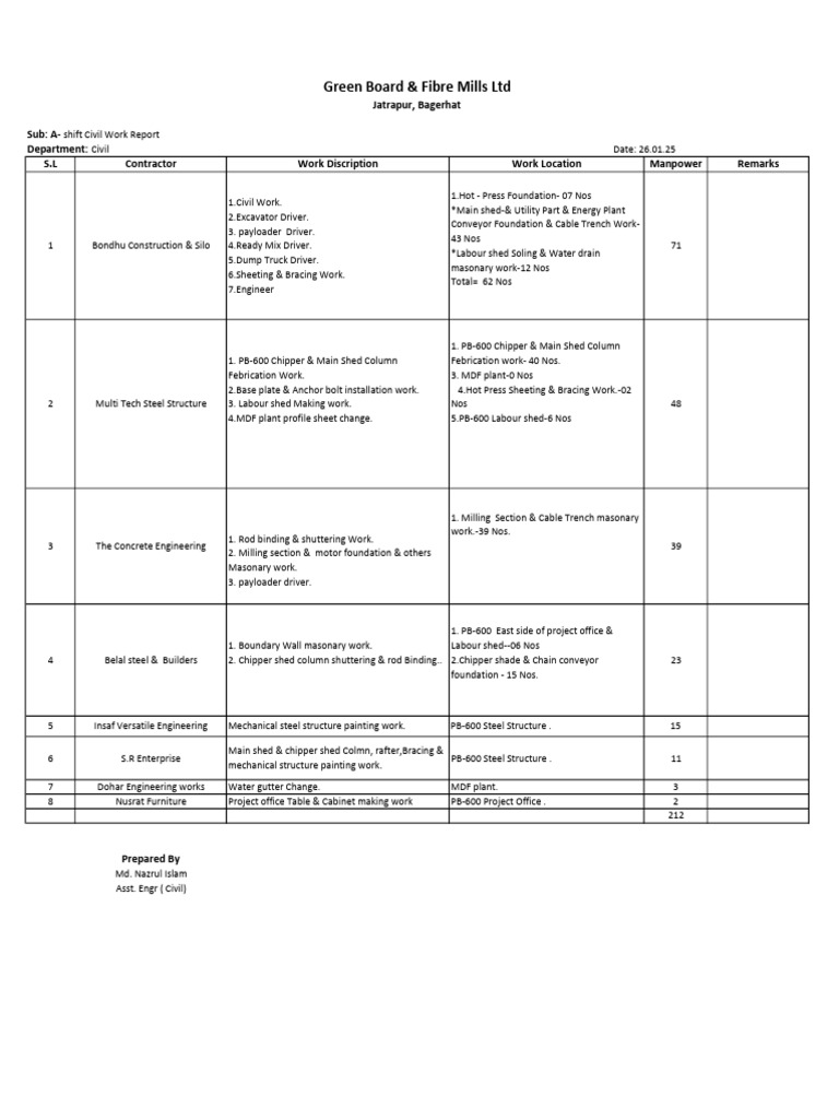 Civil Work Report for Green Board | PDF | Civil Engineering ...