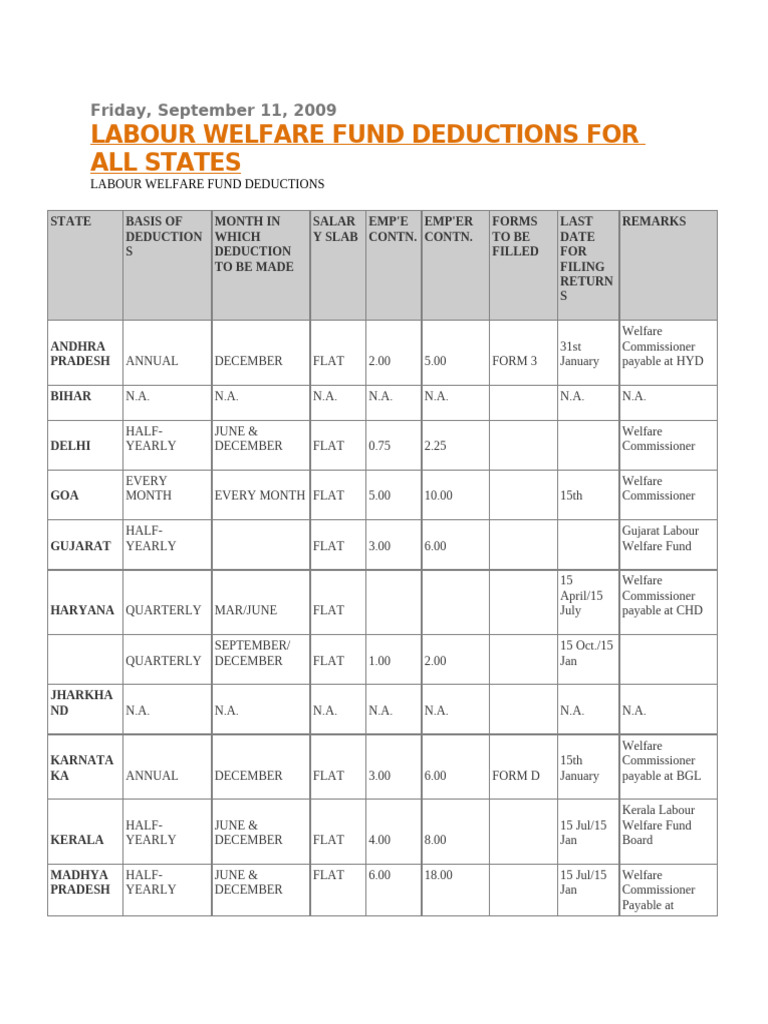 Labour Welfare Fund Deductions by State | PDF