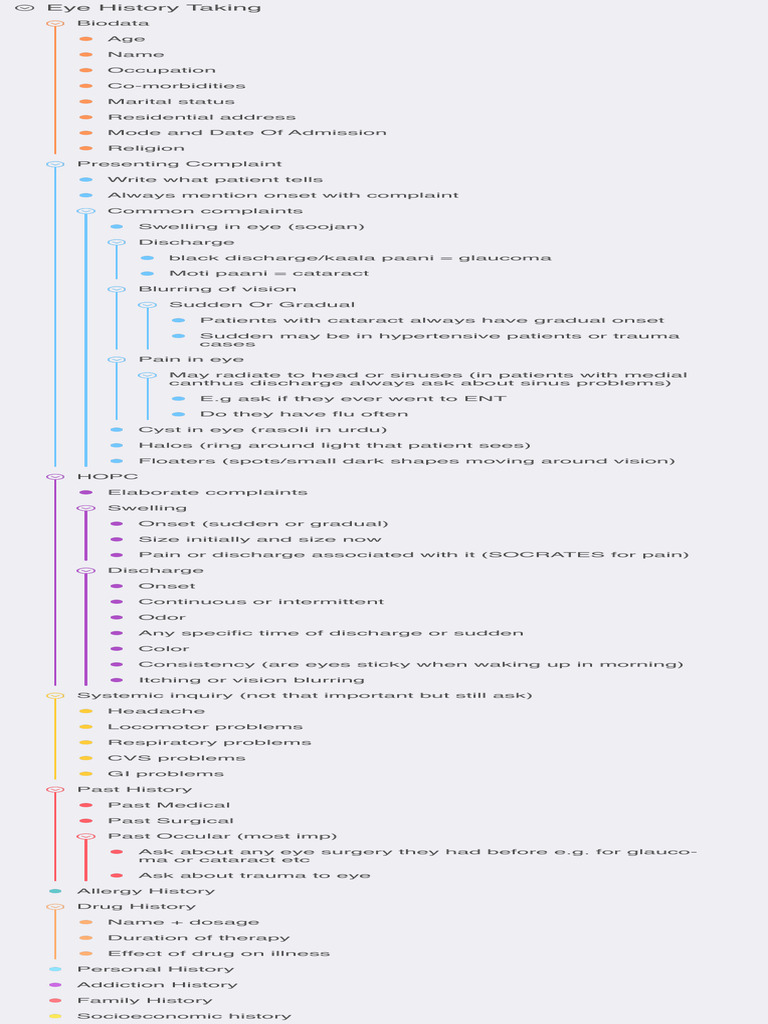 Eye History Taking Outline | PDF