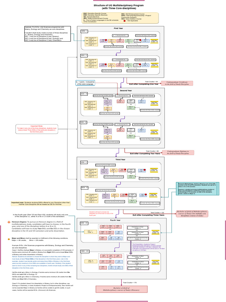 Ugcf Flowchart | PDF | Educational Stages