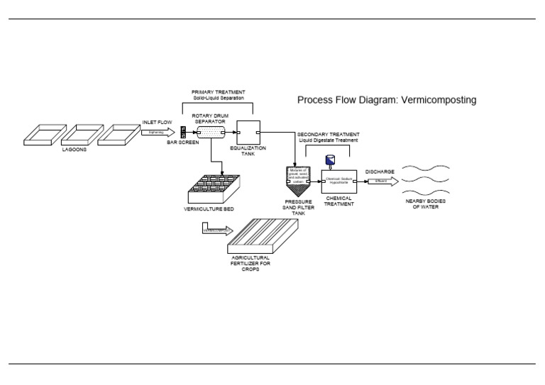 SAMPLE Vermicomposting Process Flow Diagram | PDF