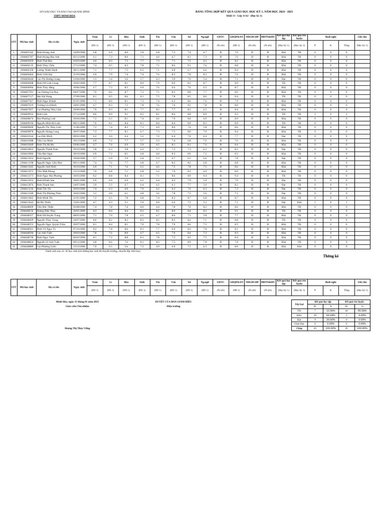 So Diem Tong Ket Lop 11a2-1 | PDF