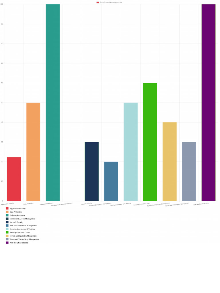 Result Chart With Legend | PDF