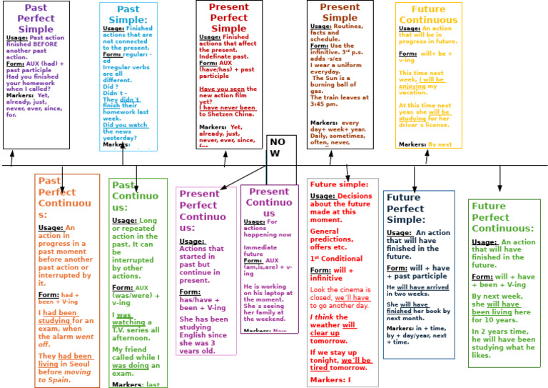Isabel Timeline | PDF | Perfect (Grammar) | Language Families