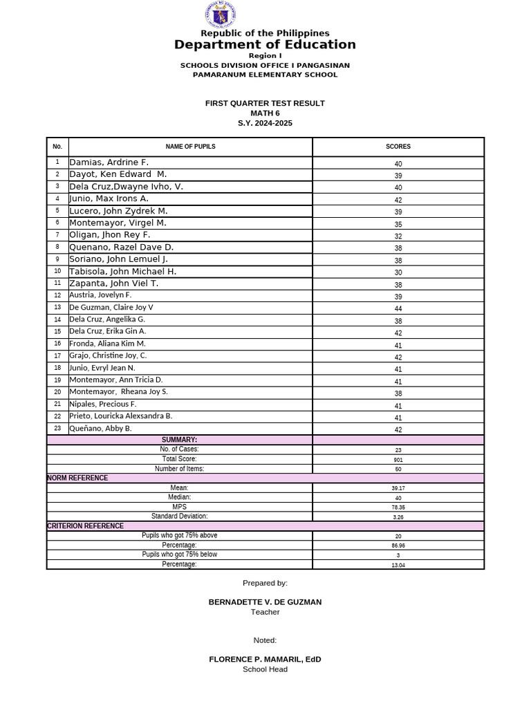 Grade 6 MPS 1ST Q 2024-2025 | PDF