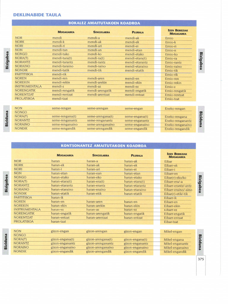 Deklinabide Taula | PDF