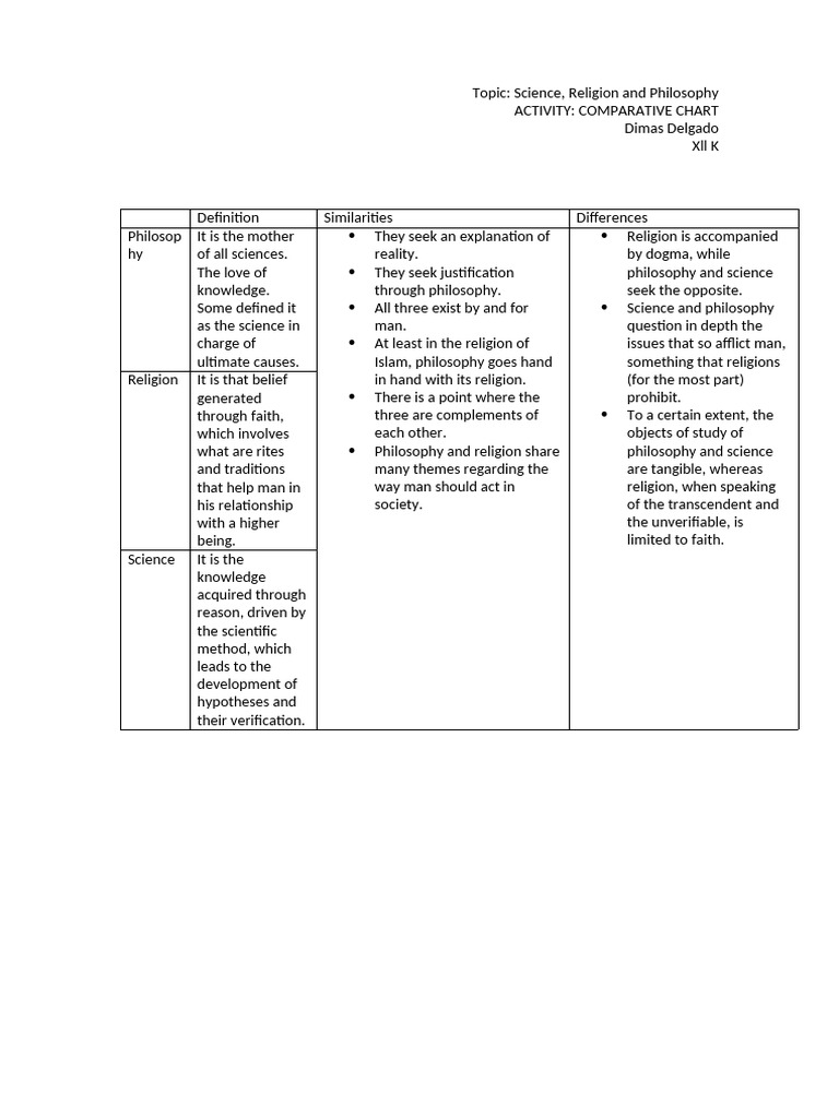Comparative Chart: Science, Religion, Philosophy | PDF | Science | Faith