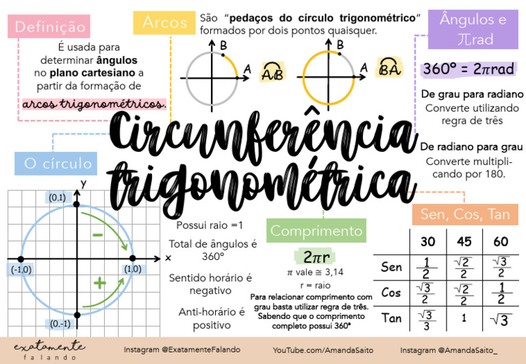 MAPA MENTAL - Circunferência Trigonométrica | PDF | Ângulo | Geometria ...