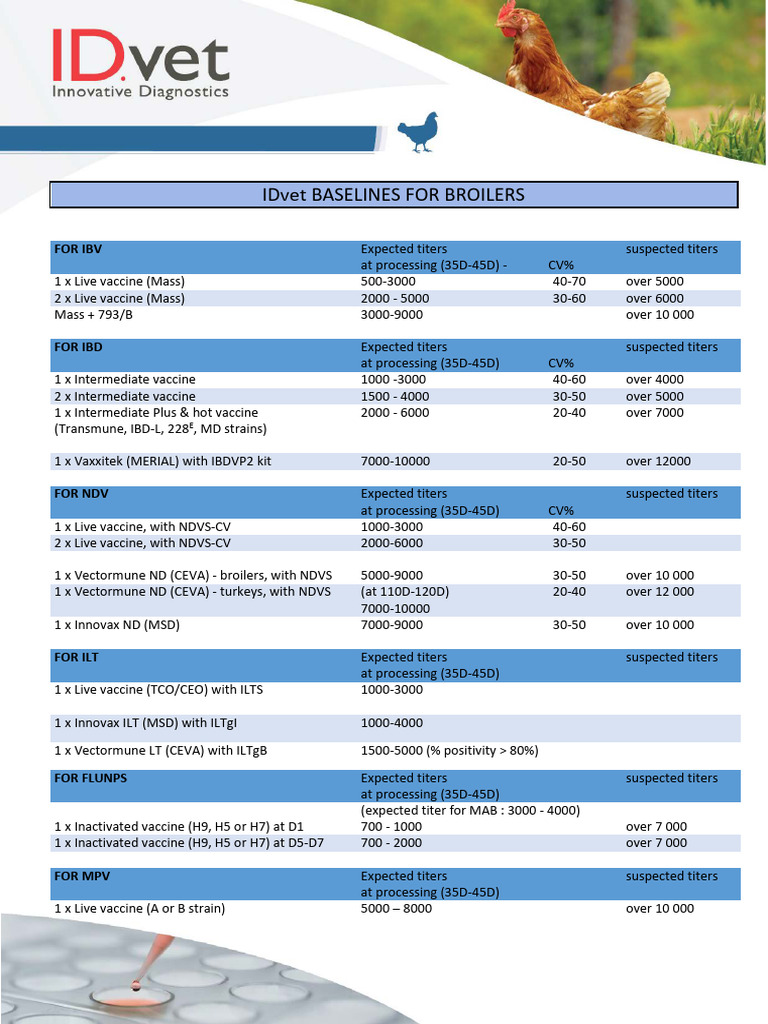 IDvet Poultry Baseline BROILERS | PDF | Virology | Biotechnology
