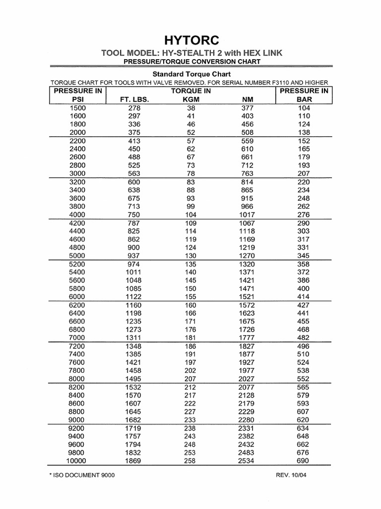 Tabla de Torque Hytorc Stealth 2 | PDF