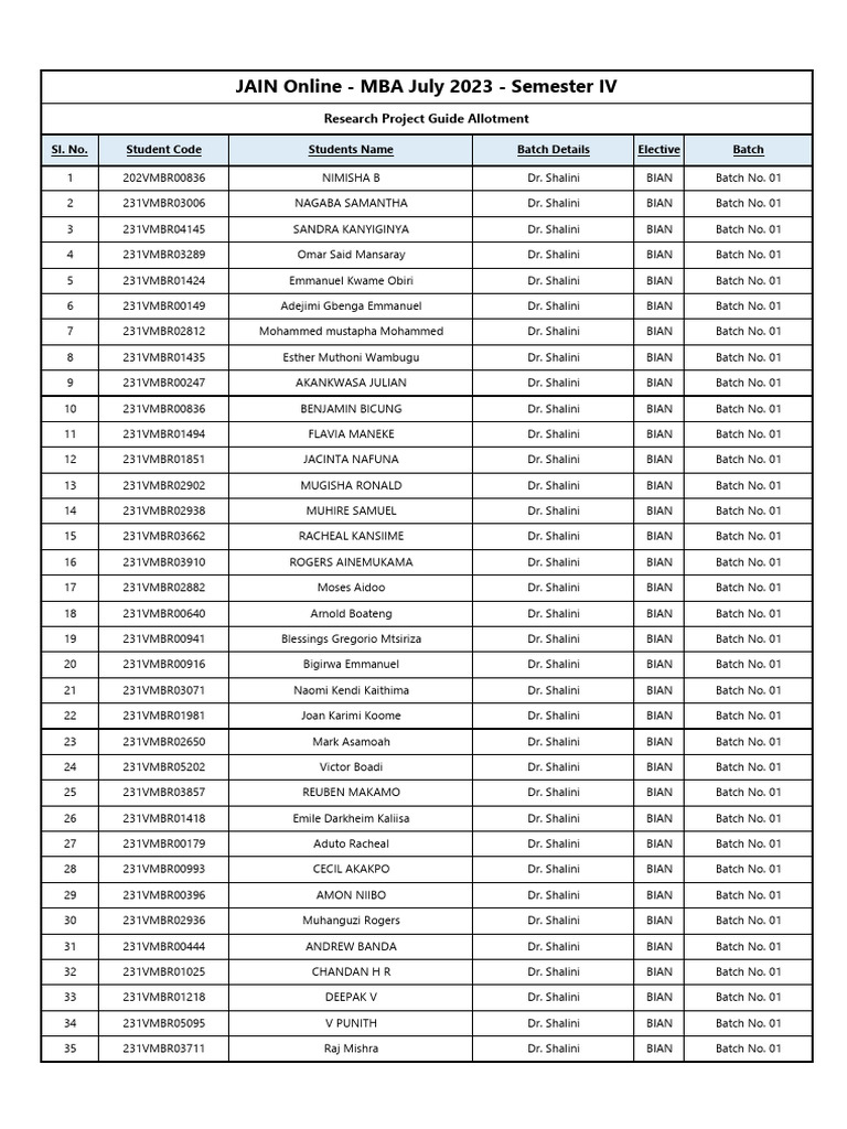 JAIN Online - MBA July 2023 - Semester IV: Research Project Guide Allotment | PDF | Hindu Gods ...