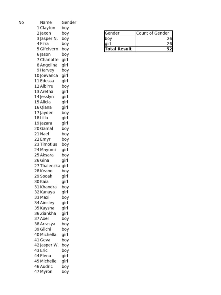 List Nama Anak | PDF